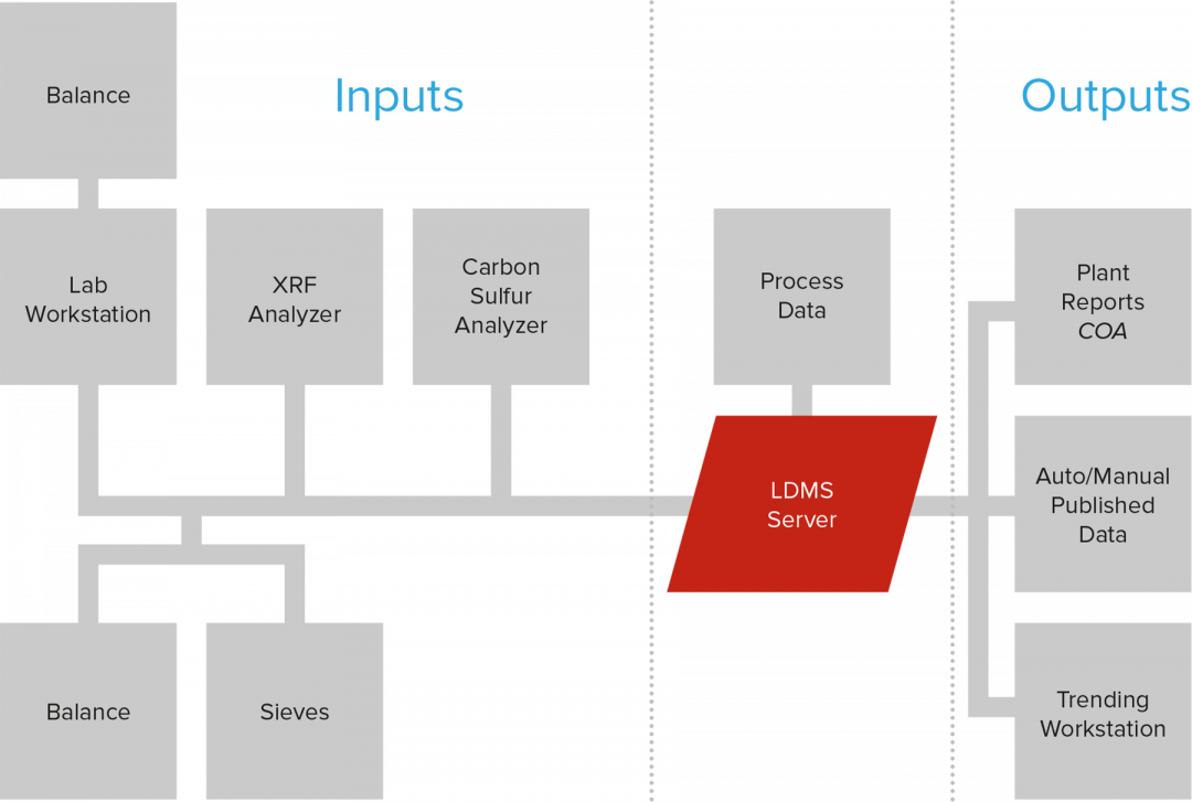 Laboratory Data Management Suite - PSCL